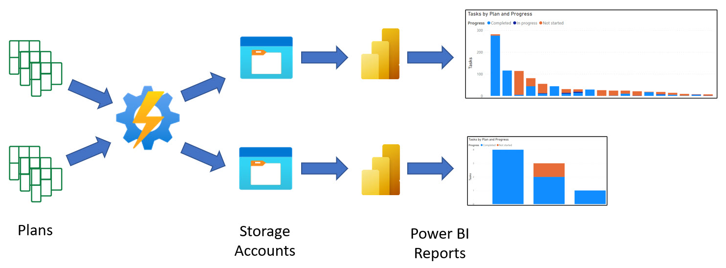 Webinar: Integrating Multiple Planner Boards into a Power BI Dashboard | Envision IT